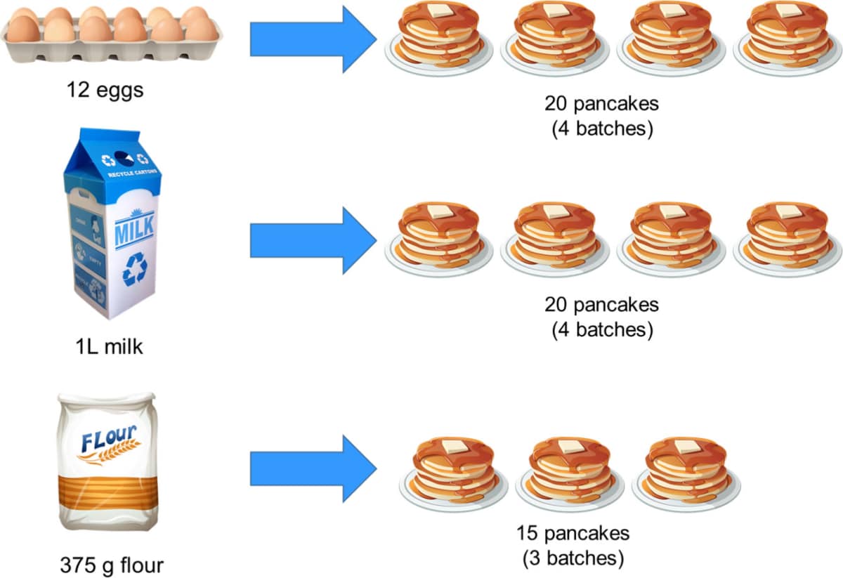 Limiting And Excess Reactants In Chemistry 7625